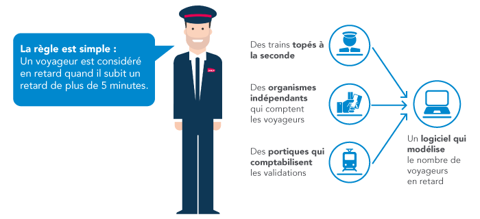 La ponctualité : comment est-elle calculée