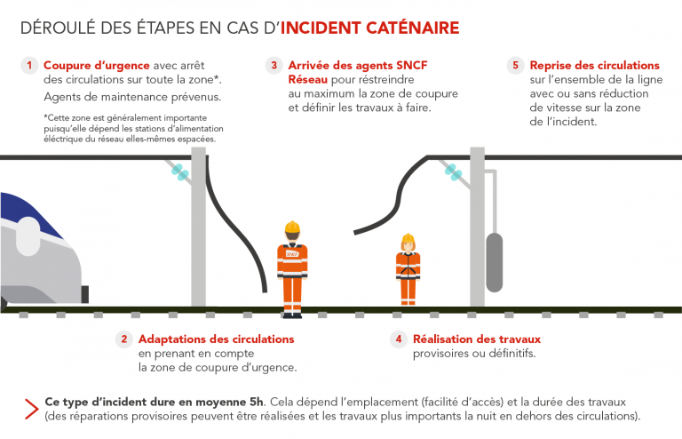 Chapitre 6 des incidents sur le RER D : l'incident caténaire